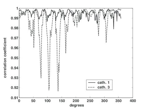 Mean Correlation Coefficient Versus Angular Position For Guiding Download Scientific Diagram