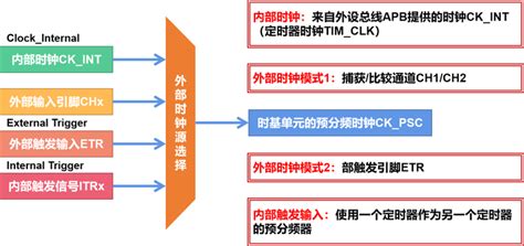 Stm32基础：定时器定时计数功能 知乎