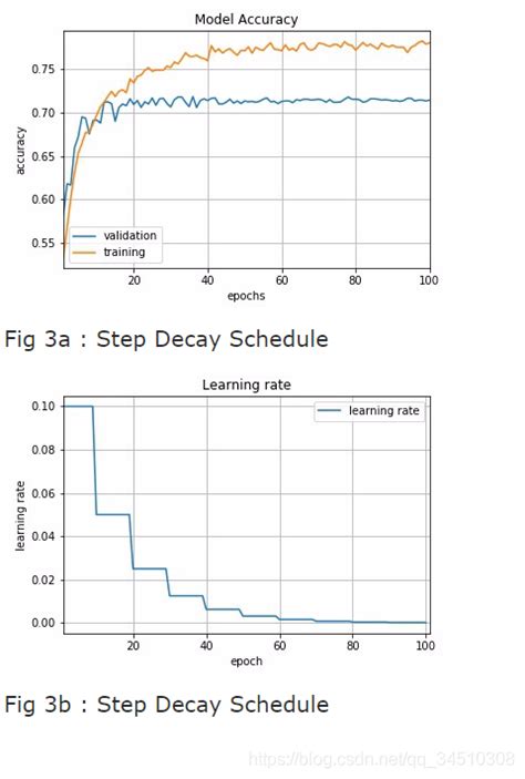 Keras 自适应learning Rate Learningratescheduler Csdn博客