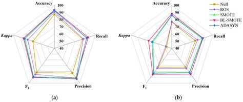 Comprehensive Evaluation Indexes Of Test Set A Svm Model B