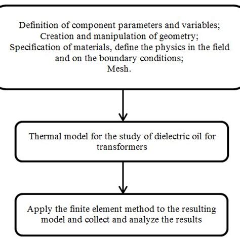 Modeling Steps By The Finite Element Method Download Scientific Diagram