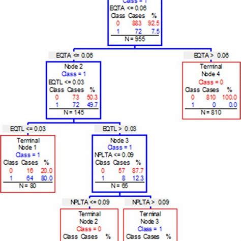 Classification Tree Diagram 2008 Download Scientific Diagram