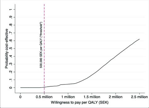 Cost Effectiveness Acceptability Curve Based On Probabilistic