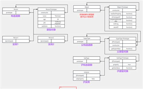 构造函数、原型以及实例之间的关系 流程图模板processon思维导图、流程图
