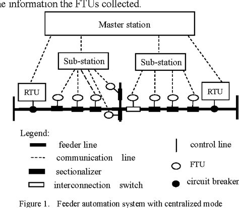 Figure 1 From Key Management For Feeder Automation Systems With Centralized Mode Semantic Scholar