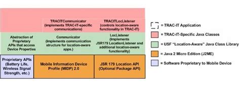 trac it interface with j2me architecture download scientific diagram