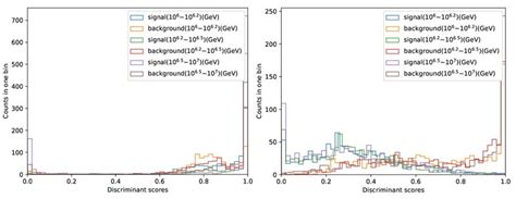 Distribution Of Discriminant Scores Of Dnn Model Output On Task P And