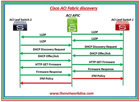 Cisco Aci Fabric Apic Discovery The Network Dna