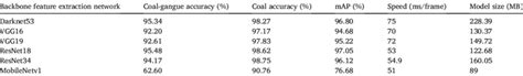 Test Results Of A Yolov Coal Gangue Detection Model With Different