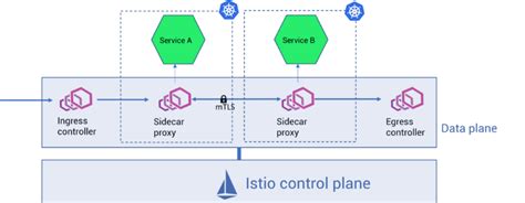 What Is Istio Service Mesh IMESH