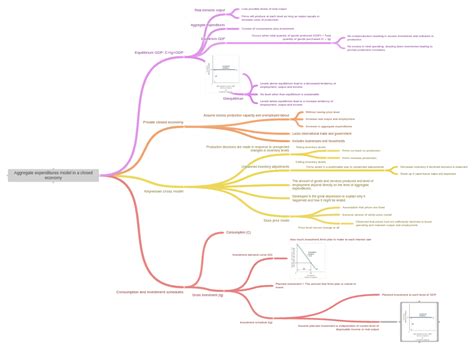 Aggregate Expenditures Model In A Closed Economy Coggle Diagram