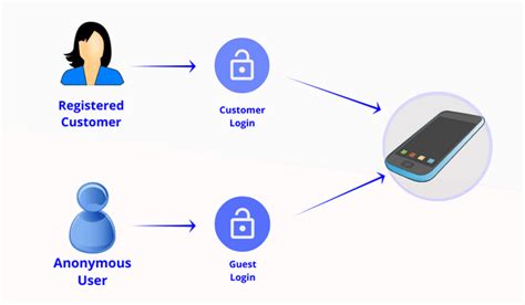 Why Ecommerce Mobile Apps Important For Your Business