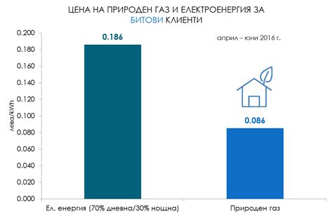 Прогнозни цени на природния газ и ел енергията за битови потребители
