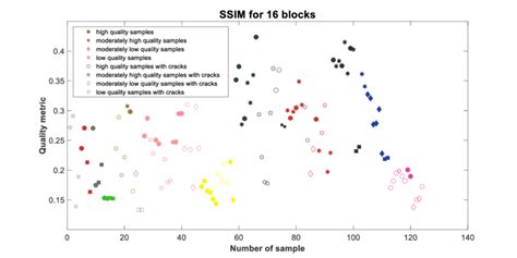Obtained Results For The Application Of Ssim Metric Using 16 Blocks