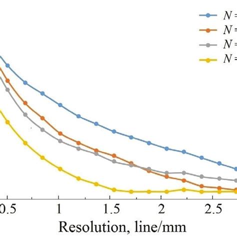 Graphs Of Frequency Contrast Characteristics With Different Surface