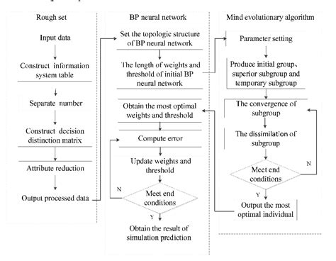 Figure 2 From A Novel Optimization Algorithm For Bp Neural Network