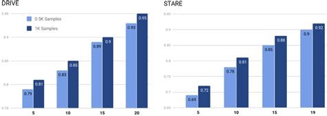 Auc Y Axis On Drive And Stare Datasets At Different Budgets 05k