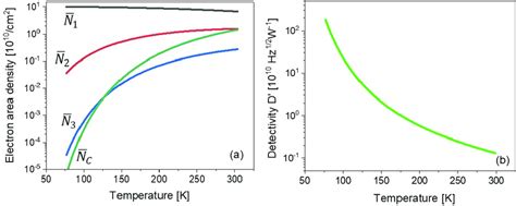 Temperature Dependence Of A Electron Densities In Subbands ¯ N I I Download Scientific