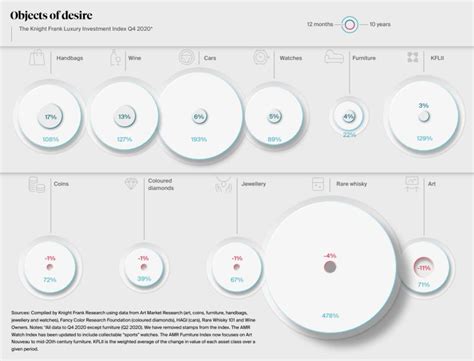 Mike Collopy Cfp® Cima® On Linkedin The Knight Frank Luxury Investment Index Tracks The Value