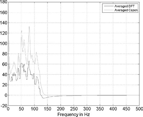 psd for the filtered angular difference the averaged noncoherent dct