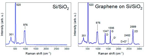 Raman Spectra Of Si SiO Substrate And Graphene On Si SiO Substrate Download Scientific