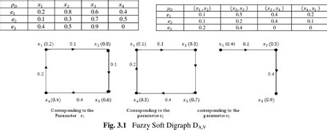 Figure 3 1 From An Introduction To Fuzzy Soft Digraph Semantic Scholar