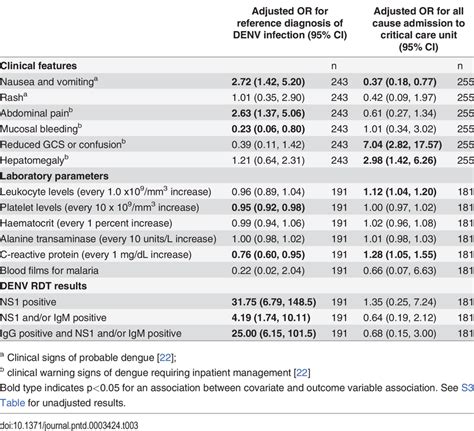Adjusted Odds Ratios Aor For Clinical Features Laboratory Parameters