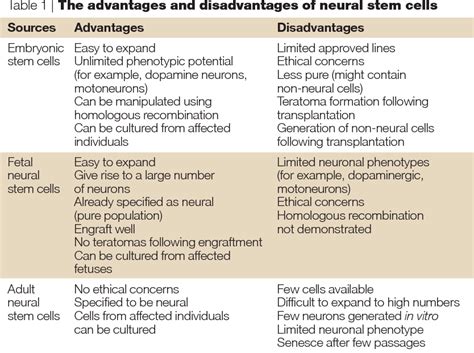 Table 1 From Modelling Neurodegenerative Diseases Using Human Neural