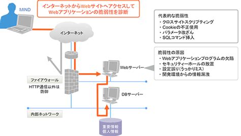 Webアプリケーションセキュリティー診断サービス サービス・製品 三菱電機インフォメーションネットワーク株式会社（mind）