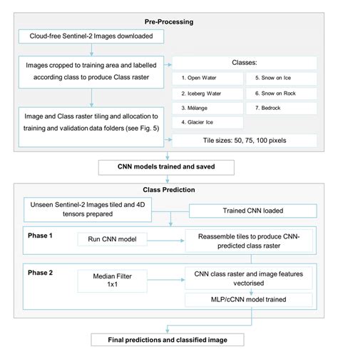 Image Classification Workflow Showing Pre Processing Steps
