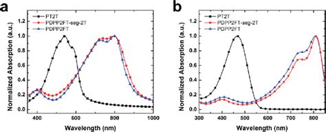 Absorption Spectra Of The Three Polymers Synthesized In This Work A Download Scientific