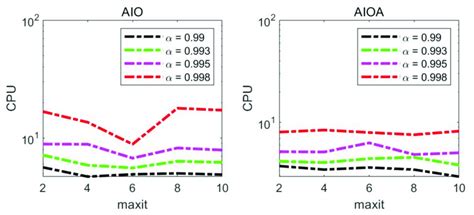 the total computing cpu time of the arnoldi inout aio method and