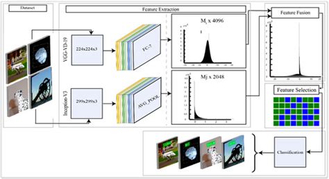 Sustainability Free Full Text A Sustainable Deep Learning Framework