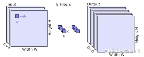 [打基础]pytorch中的逐深度可分离卷积 depthwise separable convolutions 知乎
