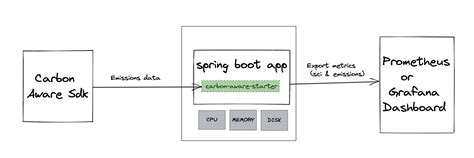 Spring Boot Carbon Metrics