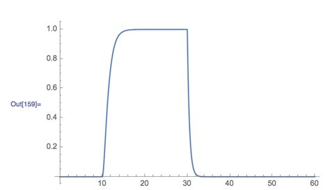 Differential Equations Discontinuous Boundary Condition Distorts In