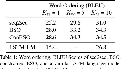 Table 1 From Sequence To Sequence Learning As Beam Search Optimization