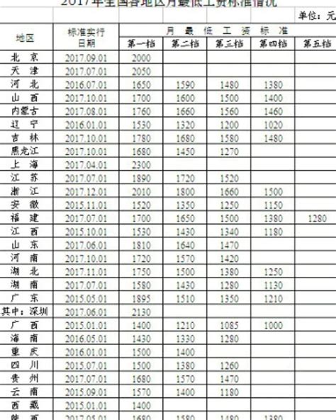 你的工资比最低工资标准高出多少？ 知乎