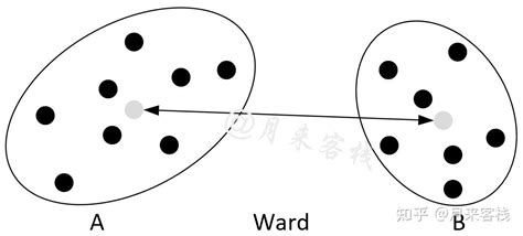 三种基于层次的聚类算法原理与实现 知乎