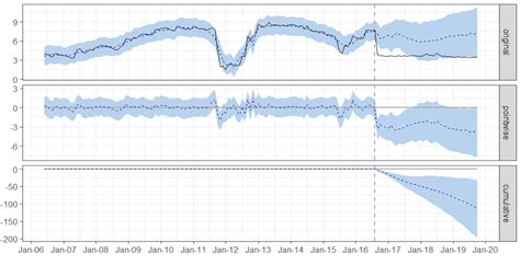 Introducing Time Series Analysis With Dplyr By Kan Nishida Learn Data Science