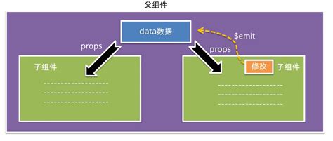 Vue2 组件通信peovide Csdn博客