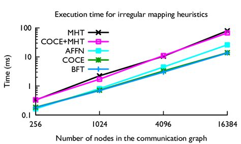 Execution Time For The Five Irregular Mapping Heuristics Download