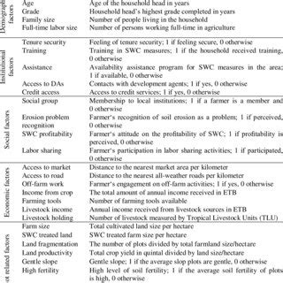 Description Of Explanatory Variables Download Scientific Diagram