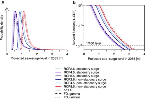 A Probability Density Functions And B Survival Functions For The Download Scientific