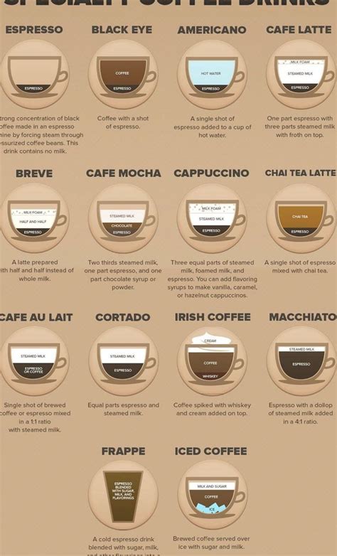 Coffee Info Sheet With Different Types Of Cups And Saucers On It S Sides