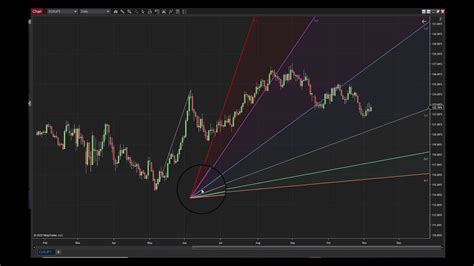 How To Scale A Gann Fan In Ninjatrader 8 Using Michael Jenkins Easy