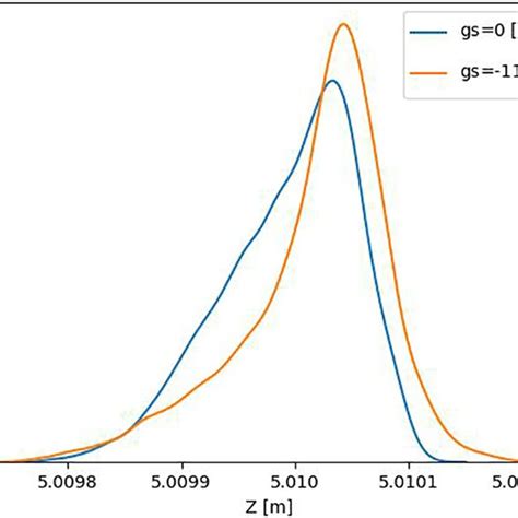 Magnetic Field At Particle Locations Of An Ideal Quadrupole Blue Download Scientific Diagram