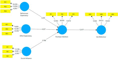 Structural Model With T Values Download Scientific Diagram