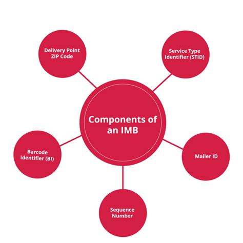 Use The Intelligent Mail Barcode To Track Your Direct Mail Campaigns Better
