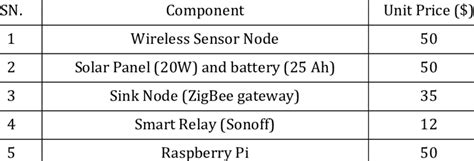 Cost Per Unit For The Various Parts Download Scientific Diagram